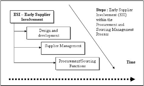 The Initial Esi Role As Deployed Within Time Phases Download
