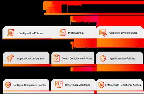 Microsoft Intune Compliance Gap Analysis Remediation