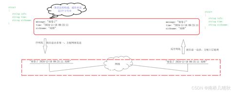 【linux网络编程】应用层：自定义协议 序列化和反序列化 系统角度理解read、write、recv、 Send 和 Tcp 为什么支持全双工 实现网络版计算器