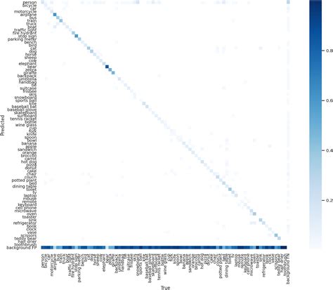 Dd‐yolo An Object Detection Method Combining Knowledge Distillation And Differentiable