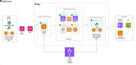 Dataengineering Aws Kafka Realtimedata Cloudcomputing Docker Ecs