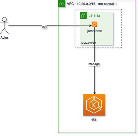 How To Deploy Microservices In Eks With Argocd Secure Aws Infrastructure Via Terraform