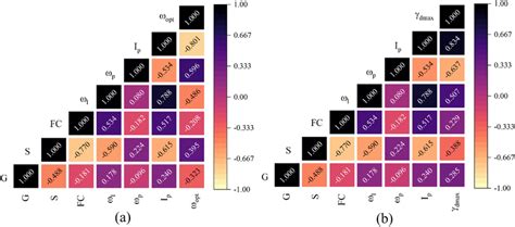 Pcc Between The Variables For Aωoptdocumentclass 12pt Minimal