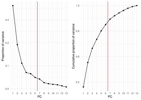 Lab Clustering