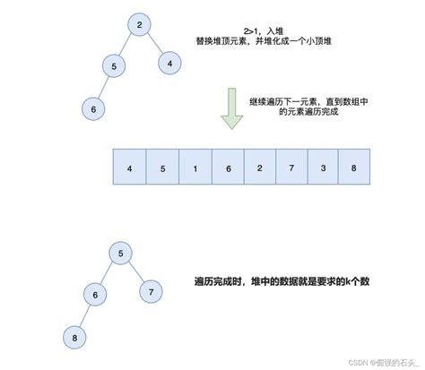【数据结构与算法】利用堆结构高效解决topk问题 Csdn博客 【数据结构与算法】利用堆结构高效解决topk问题 Csdn博客