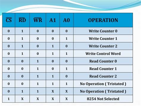8254 Programmable Interval Timer By Vijay Pptx