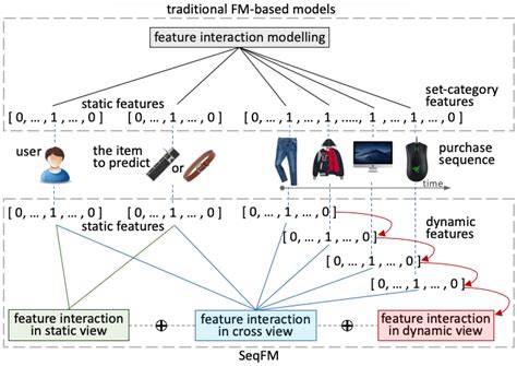 The Differences In Feature Interaction Modelling Between Traditional