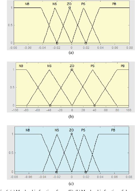 figure 6 from mppt based on incremental conductance fuzzy logic algorithm for photovoltaic