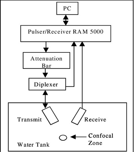 Diagram Of The Experimental System Showing The Transducer Configuration