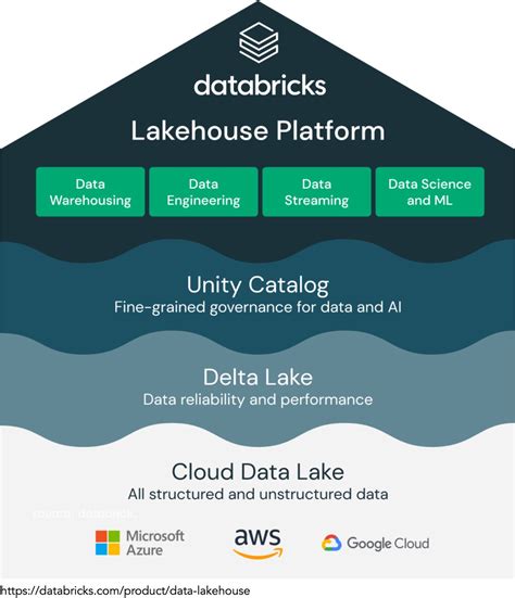 Data Lake Vs Lakehouse Vs Data Mesh The Evolution Of Data Transformation Insights Deviq