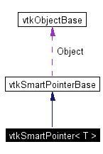 Vtk Vtksmartpointer Class Template Reference