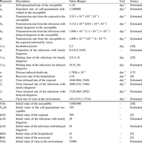 model parameters with default values download scientific diagram