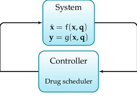 Control Loop In A Controlled Switched System The Plant Defines The Download Scientific Diagram