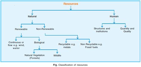 Class 10 Geography Chapter 1 Resources And Development Notes