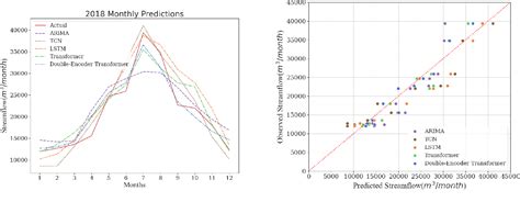 Figure 9 From Improved Transformer Model For Enhanced Monthly Streamflow Predictions Of The