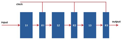 Execution Stages And Throughput In Pipeline Javatpoint