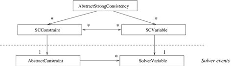diagram of the integration of strong local consistencies into