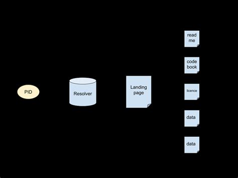 Two Tier Persistent Identifier The Research Dataset As Publication In