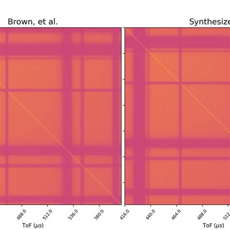 observed experimental data compared to synthetically generated data