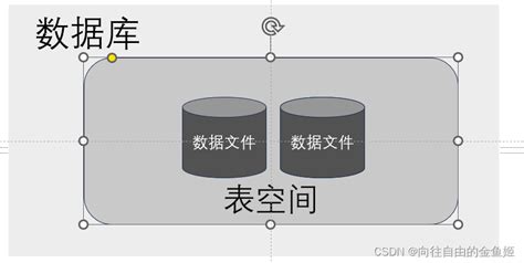 Oracle数据库表空间管理与操作详解 Csdn博客 Oracle数据库表空间管理与操作详解 Csdn博客