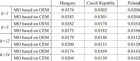 Root Mean Squared Prediction Errors Rmspe Download Table