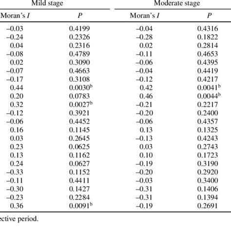 Results Of Spatial Autocorrelation Analysis Using Morans I For Testing