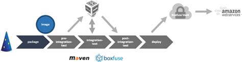 Deploy A Dropwizard Unikernel To Aws Part Automated Maven Build
