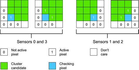 Pixel Patterns Seeding To A Cluster Candidate Patterns Are Optimized