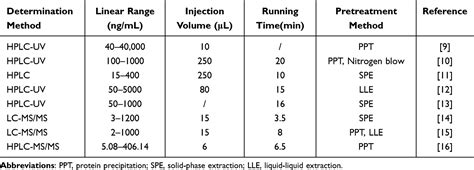 development and validation of an uplc ms ms method dddt