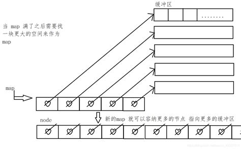 stl序列式容器之deque底层实现及使用详解 csdn博客
