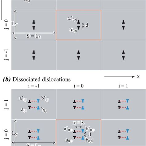 Geometries For Periodic Dislocation Dipole Arrays A Perfect Download Scientific Diagram