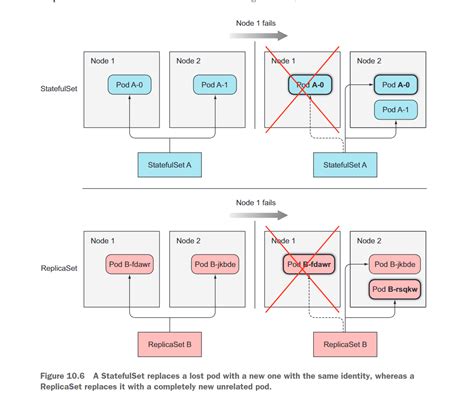 K8s In Action 阅读笔记——【10】statefulsets Deploying Replicated Stateful