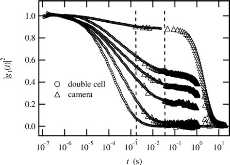 Figure 11 From Multispeckle Diffusing Wave Spectroscopy A Tool To Study Slow Relaxation And
