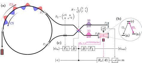 figure 1 from deterministic photonic quantum computation in a synthetic