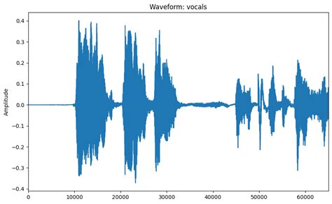 Vocal Track Separation With Encoder Decoder Architecture