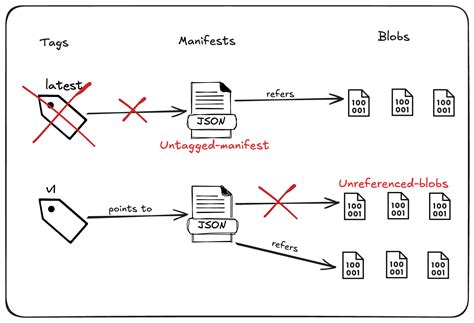 Optimizing Your Container Registry Understanding Garbage Collection In