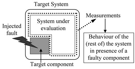 Software Fault Injection And System Observation Download Scientific
