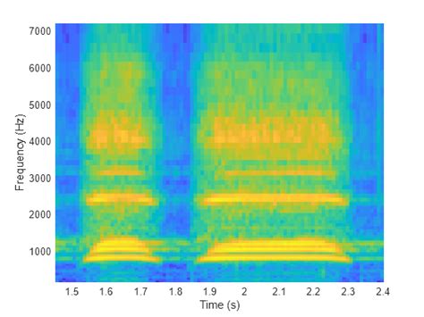 yamnetpreprocess preprocess audio for yamnet classification matlab
