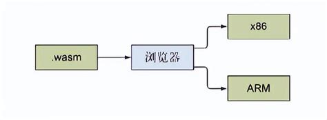 初探 Webassembly 京东物流技术团队 知乎