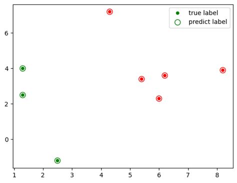 用pytorch自实现一个mlp神经网络用于类别预测（含代码） 老饼讲解