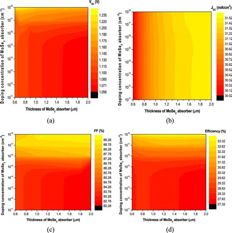 Effect Of Absorber Thickness And Carrier Concentration On Pv Parameters Download Scientific