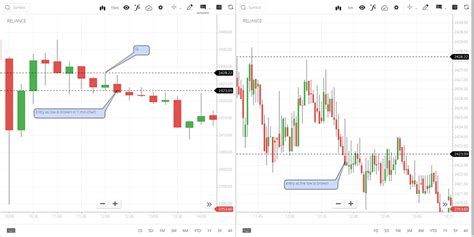 Code For 12 Pm Candle Breakout Needed Algos Strategies Code Trading Qanda By Zerodha All