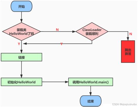 Jvm 类的加载篇class装载卸载 Csdn博客