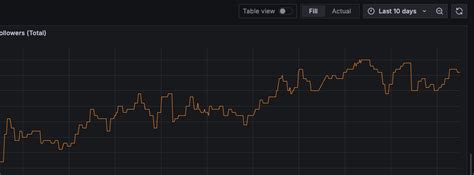 Inconsistent Data Display In Grafana When Tracking Data With Prometheus Dashboards Grafana