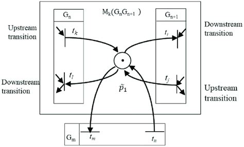 Conflict Resource Highlight Between Teg Download Scientific Diagram