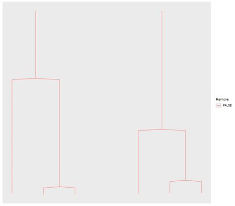 Plotting Lineages With Ggplot Tidyverse Posit Community