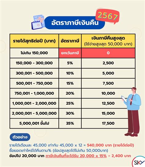 เริ่มแล้ววันนี้ ช้อปดีมีคืน 2567 ลดหย่อนภาษีได้สูงสุดถึง 50 000 บาท