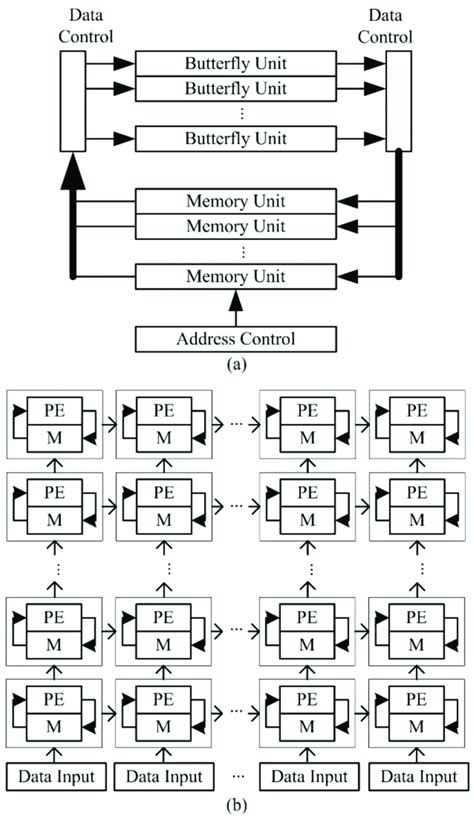 A Traditional Memory Based Fft Architecture And B Fine Grained Dmba