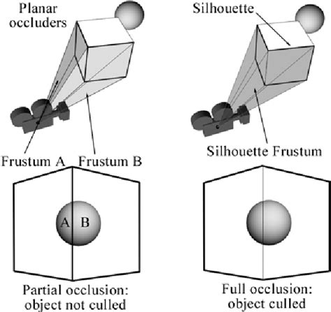 Figure 2 From Efficient Occlusion Culling Using Solid Occluders Semantic Scholar