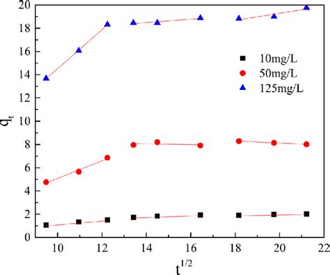 Intra Particle Diffusion Model Download Scientific Diagram